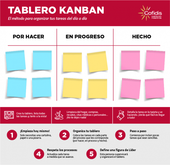 ¿Qué es el Método Kanban? | ViveMásVidas